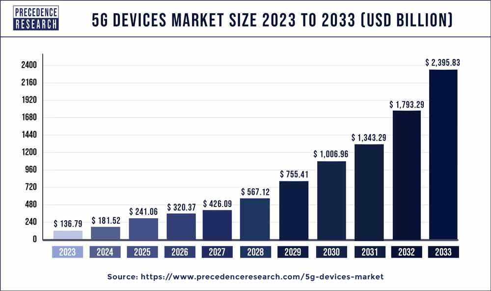5G Devices Market Size to Hit USD 2,395.83 Bn by 2033