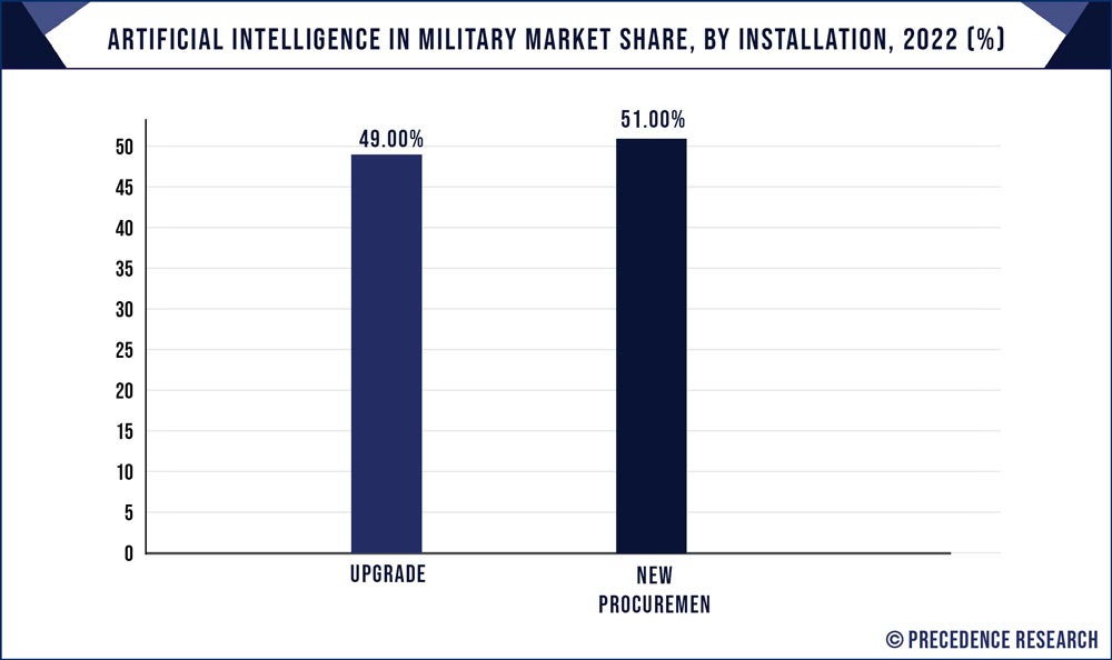 Artificial Intelligence In Military Market Report By 2032 Artificial Intelligence In Military Market Report By 2032
