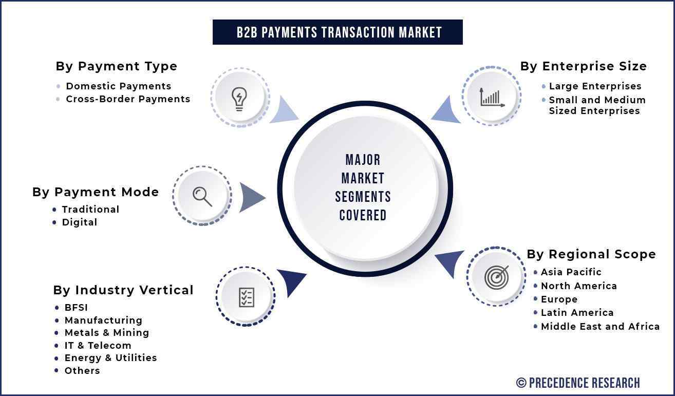 B2B Payments Transaction Market Size, Growth, Trends 2021–2030