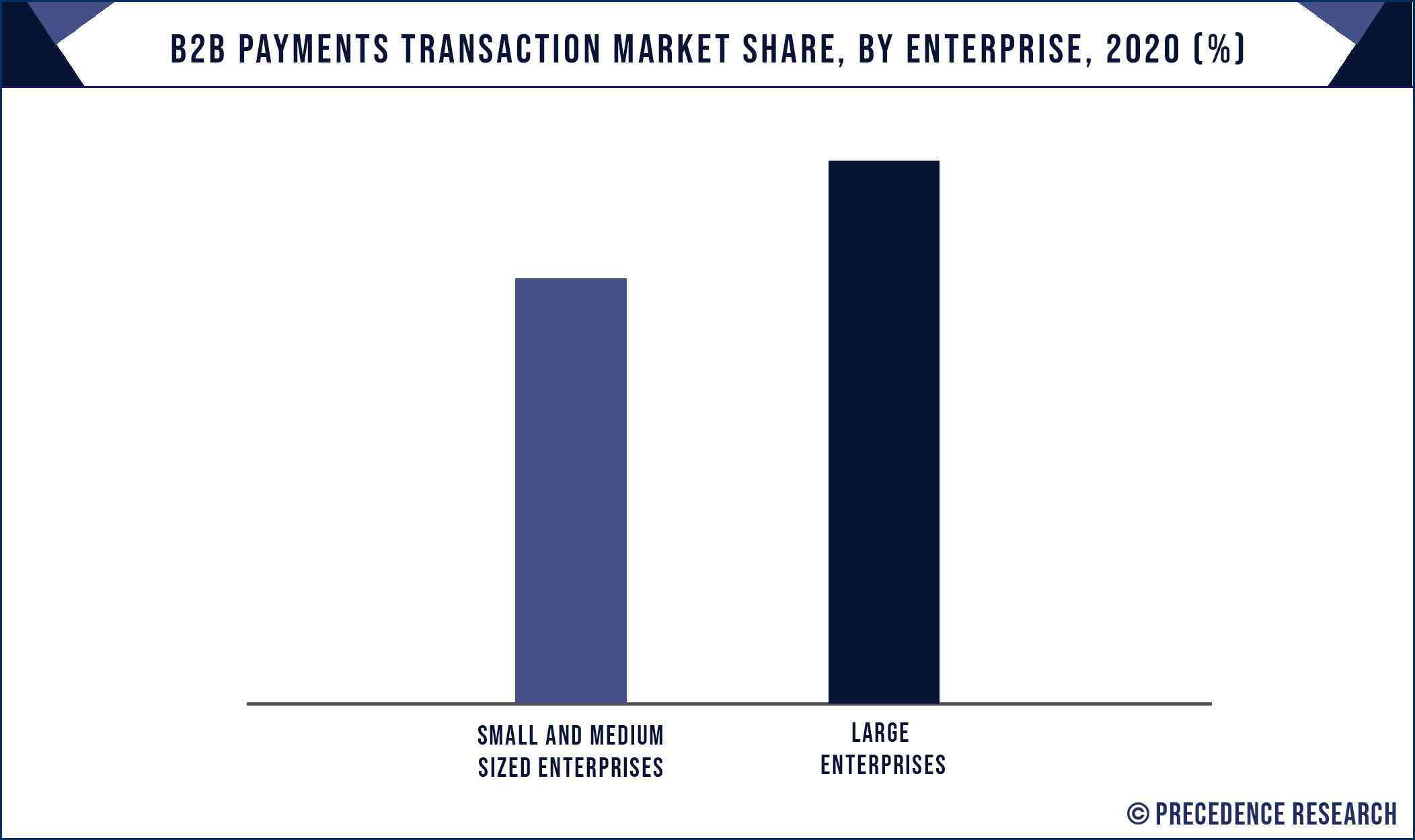 B2B Payments Transaction Market Size, Growth, Trends 2021–2030