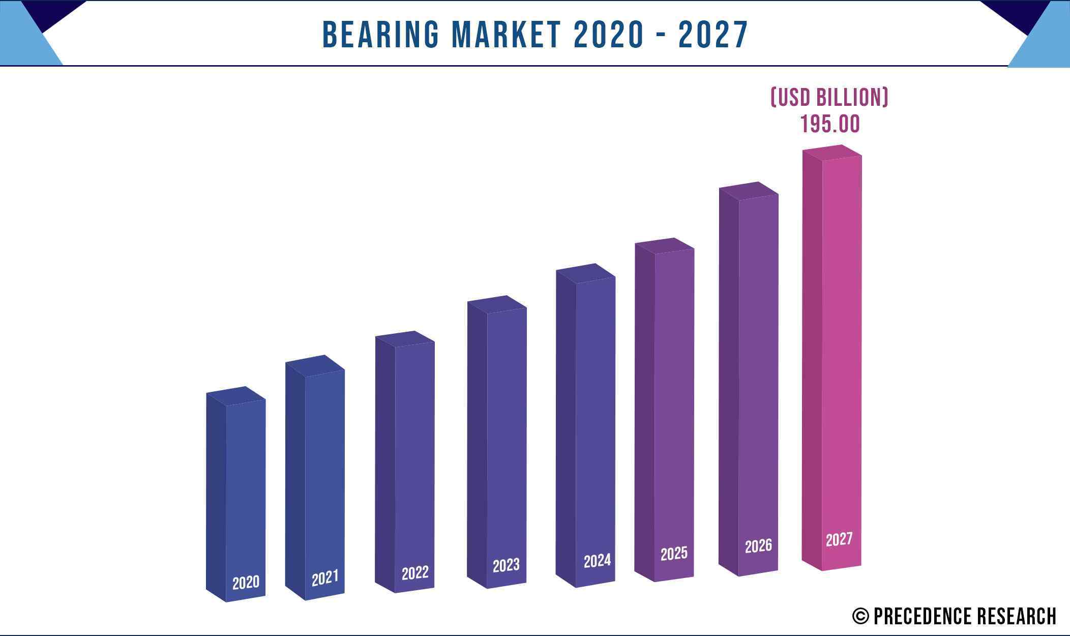 Bearing Market Size to Hit Around US$ 195 Billion by 2027