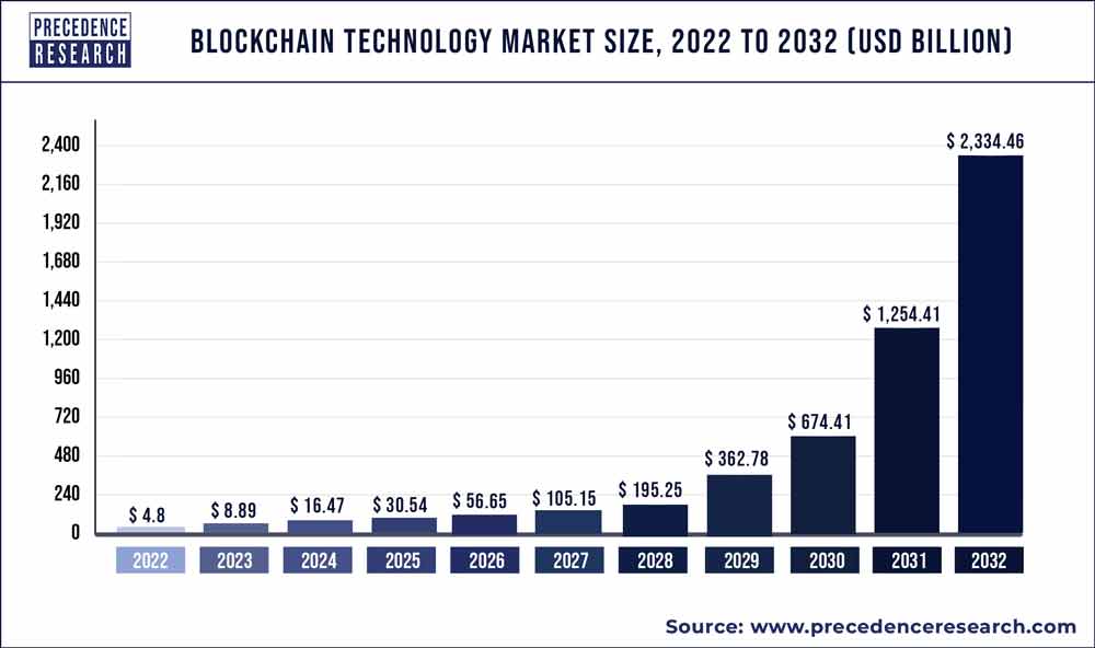 Blockchain Technology Market Size To Hit USD 2,334.46 Bn By 2032 Blockchain Technology Market Size To Hit USD 2,334.46 Bn By 2032