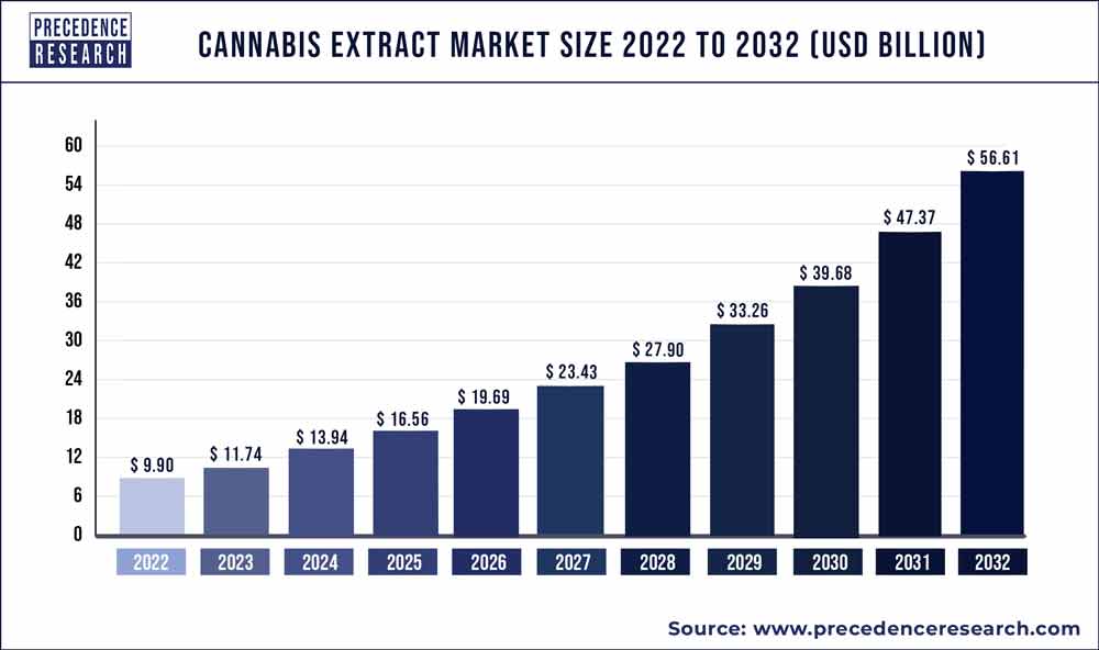 Cannabis Extract Market Size To Hit USD 56 61 Billion By 2032