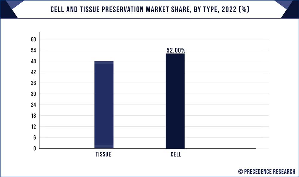 Cell and Tissue Preservation Market Size, Report 2023-2032