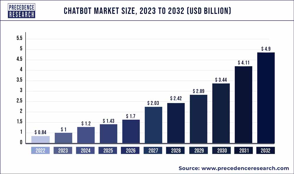 Chatbot Market Size To Hold USD 4.9 Billion By 2032 Chatbot Market Size To Hold USD 4.9 Billion By 2032