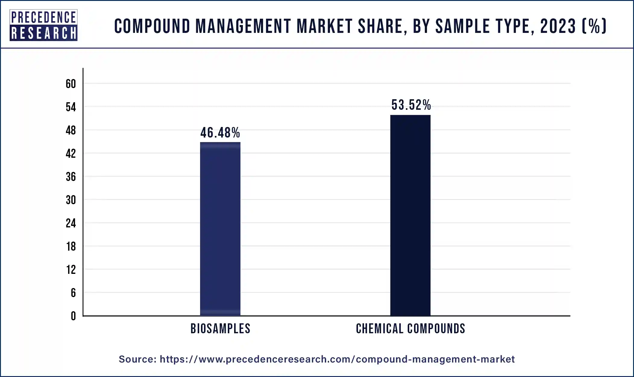 Compound Management Market Size To Hit USD 1,685.32 Mn By 2033
