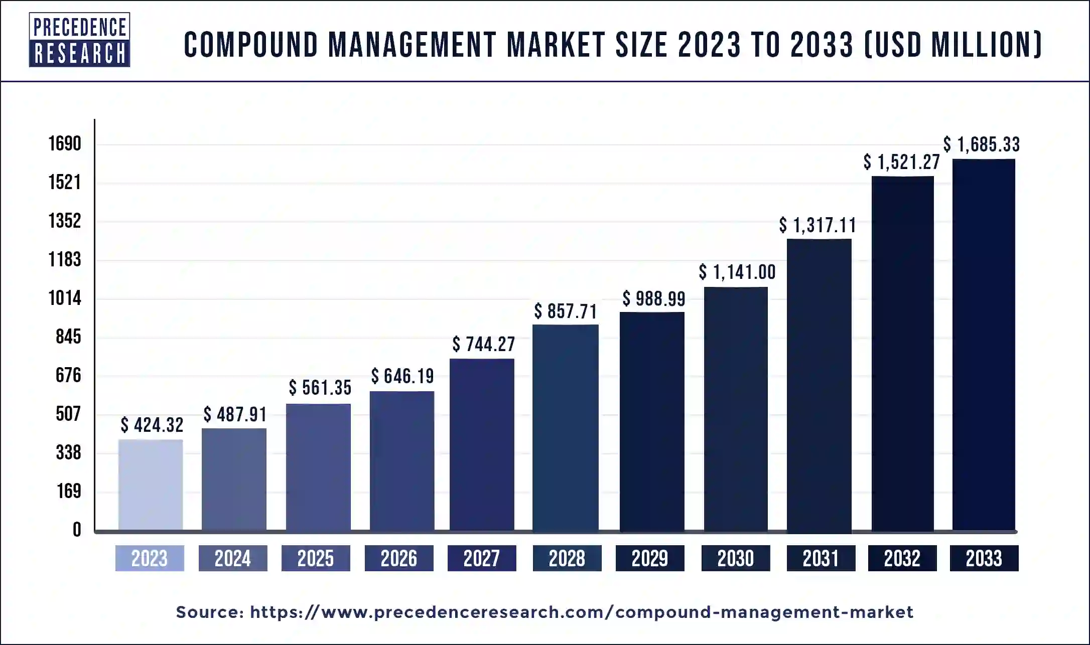 Compound Management Market Size To Hit USD 1,685.32 Mn By 2033