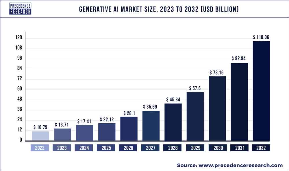Generative AI Market Size To Hit USD 118.06 Bn By 2032 Generative AI Market Size To Hit USD 118.06 Bn By 2032