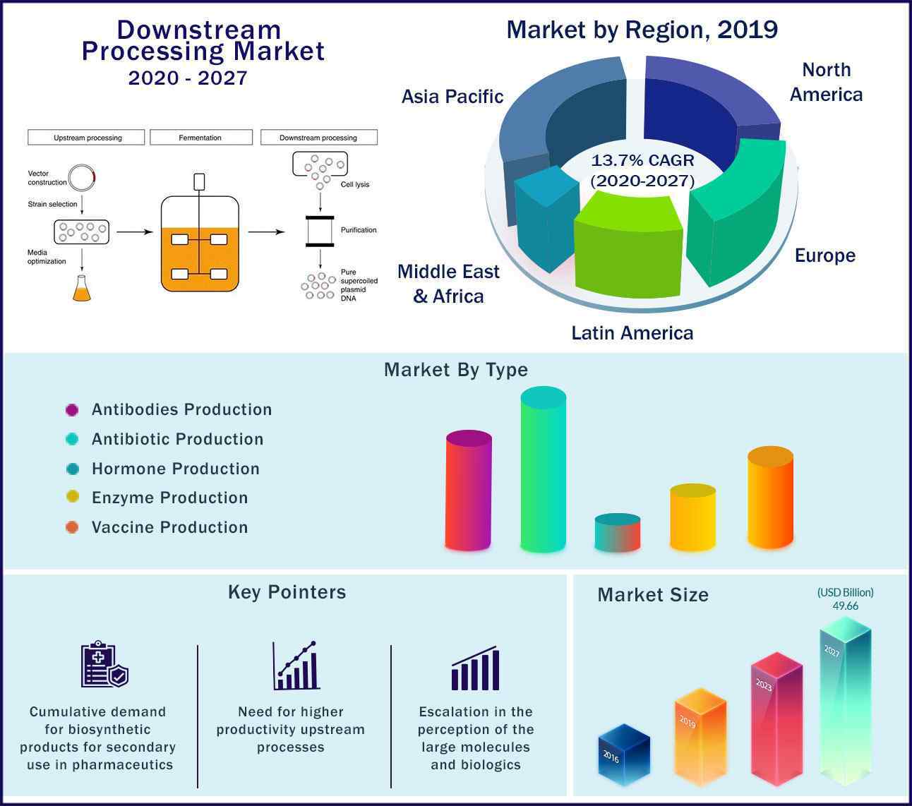 Downstream Processing Market Size to Hit USD 72.30 Bn by 2030 Downstream Processing Market Size to Hit USD 72.30 Bn by 2030
