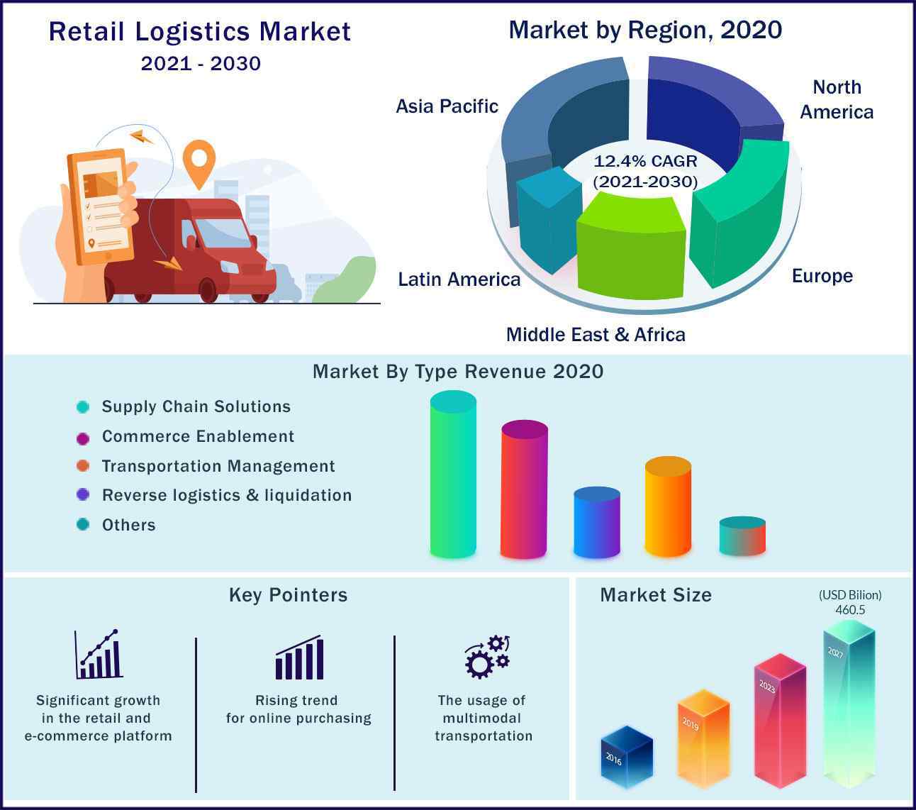 Retail Logistics Market Size to Hit Around US$ 465 Bn by 2027