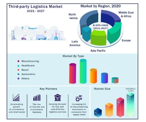 Third-party Logistics Market Size to Hit at USD 2.43 Trillion by 2032 Third-party Logistics Market Size to Hit at USD 2.43 Trillion by 2032