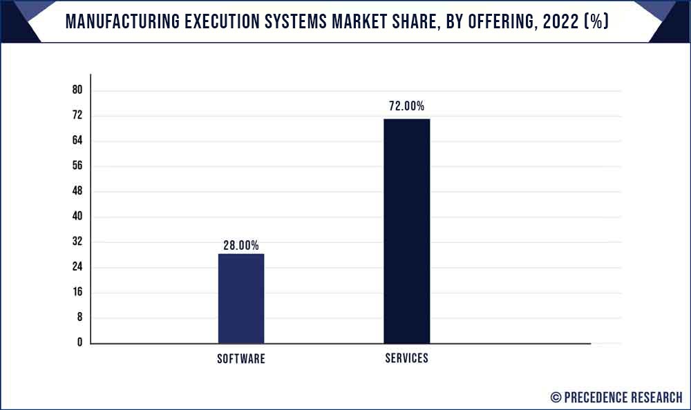 Manufacturing Execution Systems Market Size, Report 2032 Manufacturing Execution Systems Market Size, Report 2032