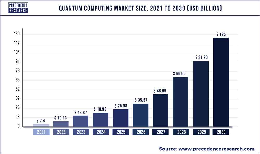 Quantum Computing Market Size To Surpass USD 125 Bn By 2030 Quantum Computing Market Size To Surpass USD 125 Bn By 2030