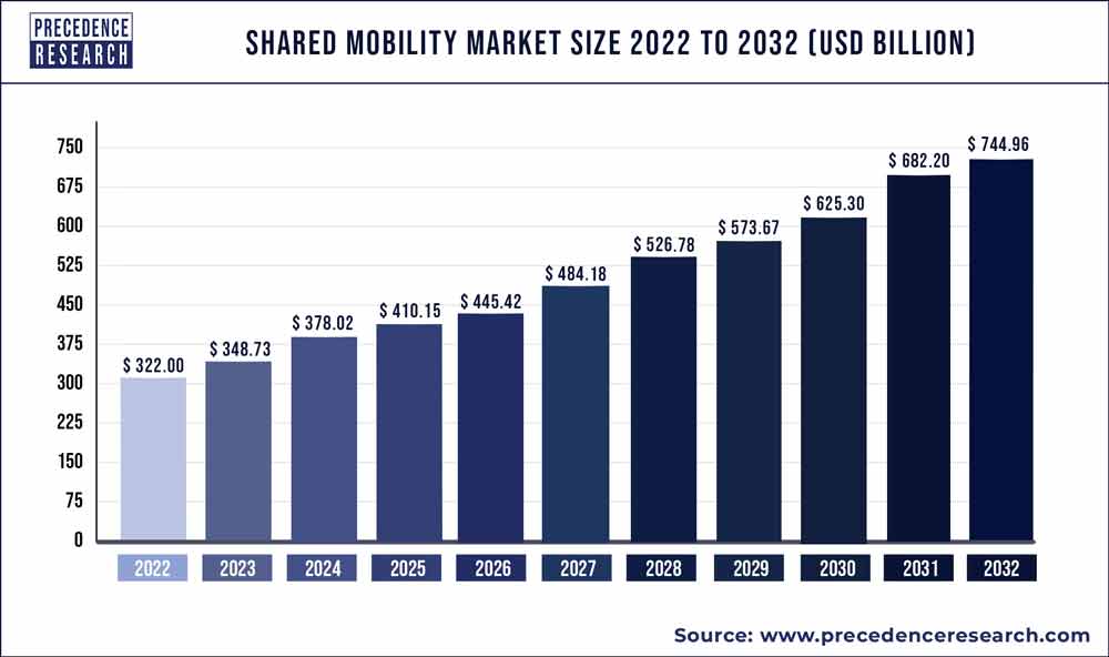 Shared Mobility Market Size to Worth Around USD 744.96 Bn by 2032 Shared Mobility Market Size to Worth Around USD 744.96 Bn by 2032