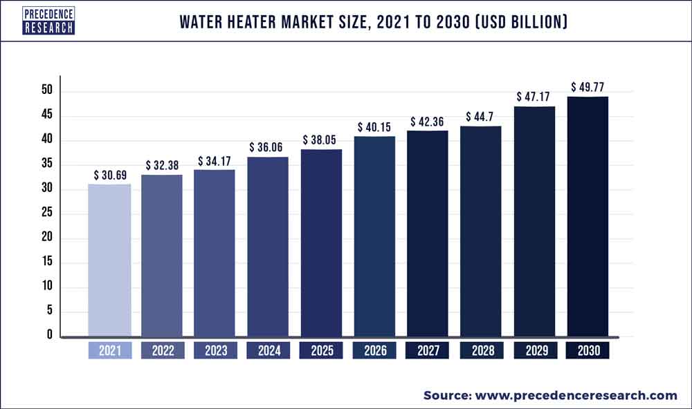 Water Heater Market Size To Surpass USD 49.77 Billion By 2030 Water Heater Market Size To Surpass USD 49.77 Billion By 2030