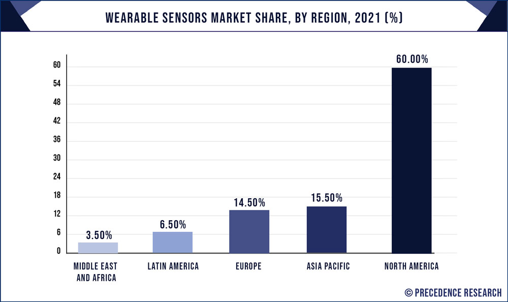 Wearable Sensors Market Size To Surpass USD 7.5 Bn By 2030