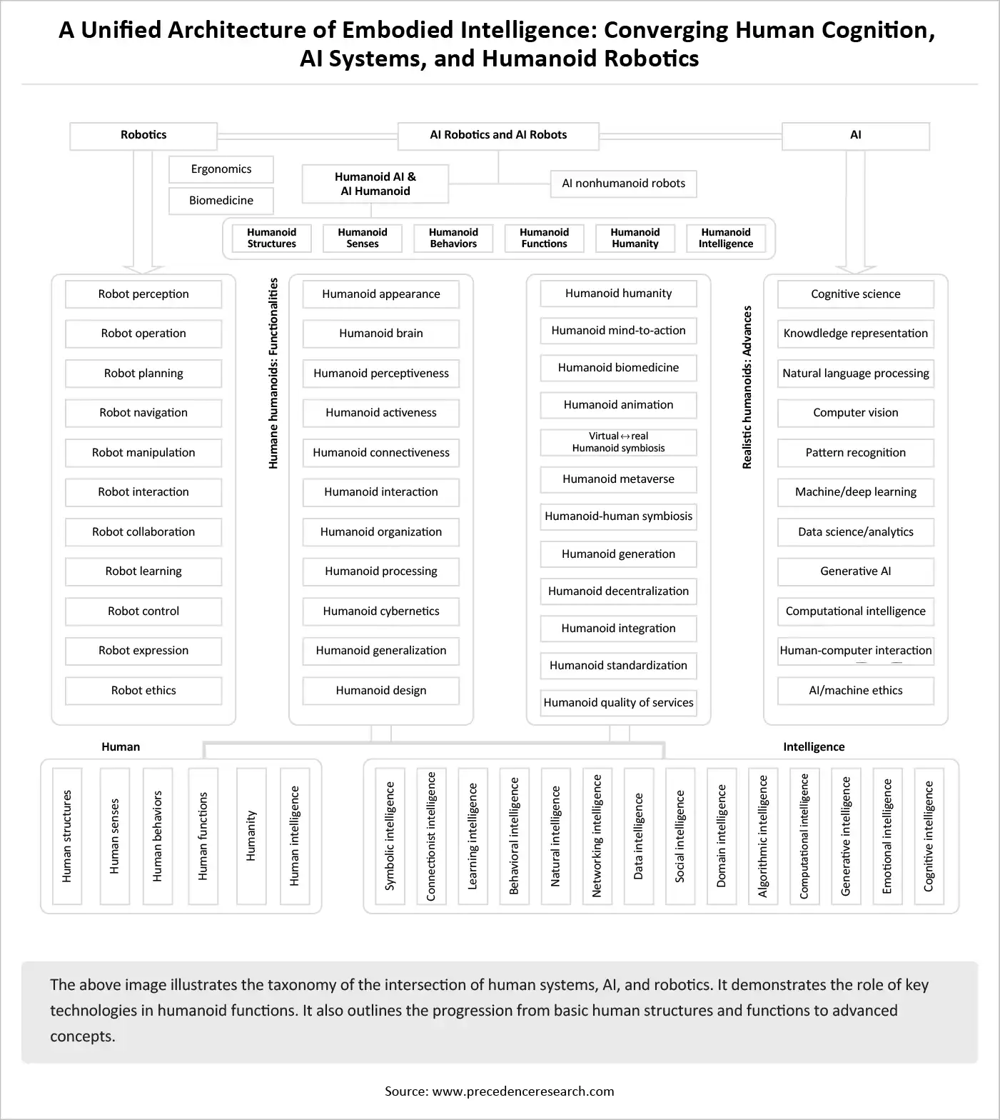 Embodied Intelligence and AI Humanoid Robots