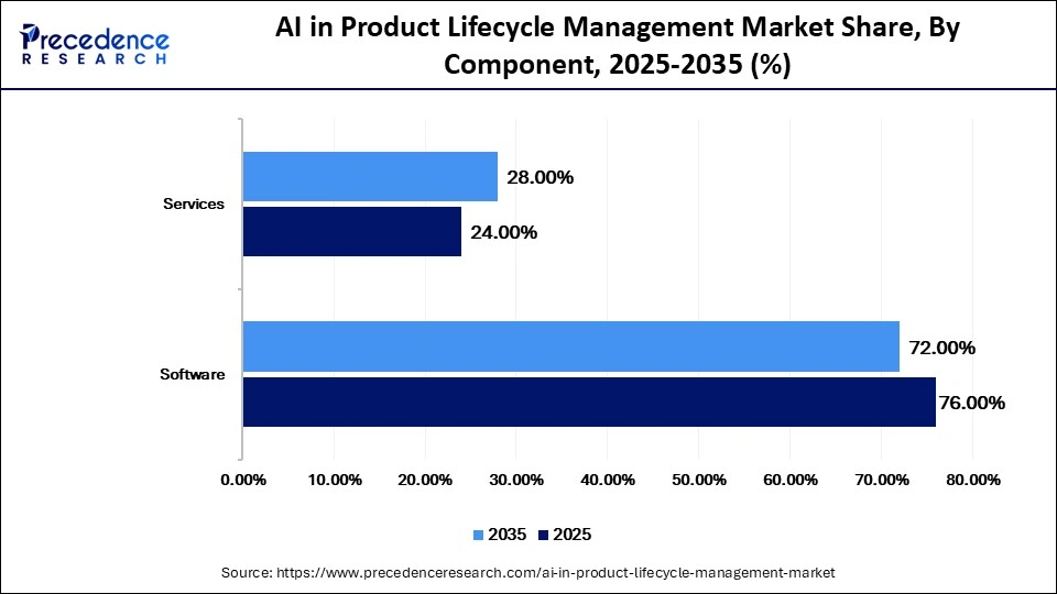 AI in Product Lifecycle Management Market Size to Hit USD 75.72 Billion ...