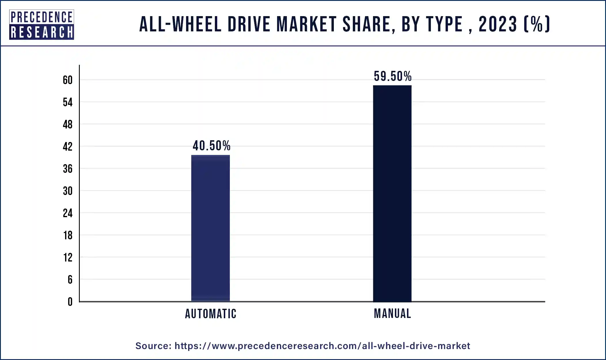 All-Wheel Drive Market Size to Hit Around USD 63.14 Bn by 2033