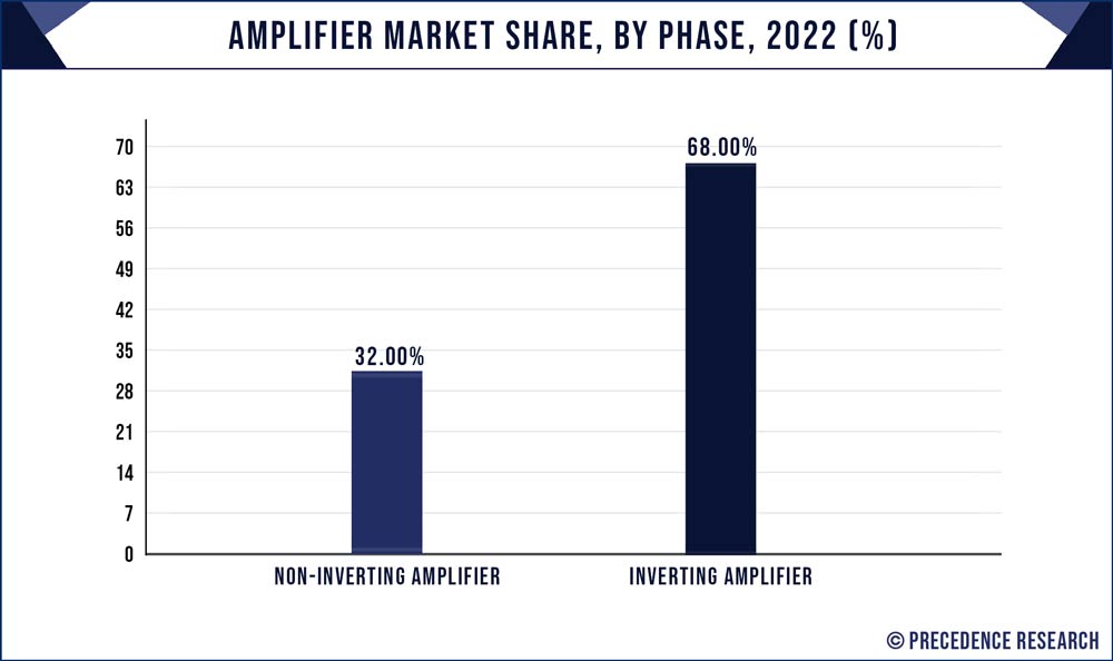 Amplifier Market Size To Reach USD 54.77 Billion By 2032
