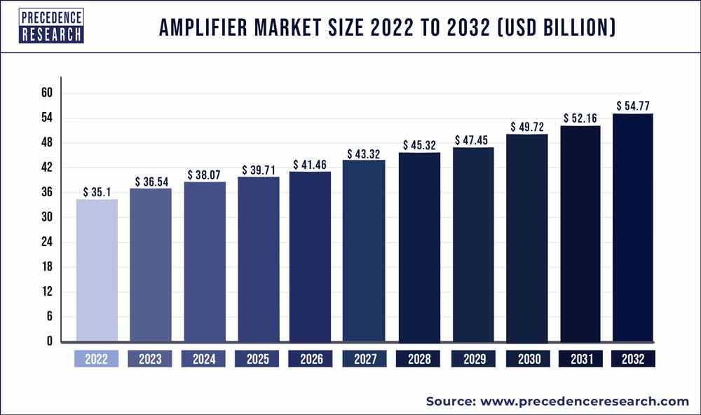 Amplifier Market Size To Reach USD 54.77 Billion By 2032