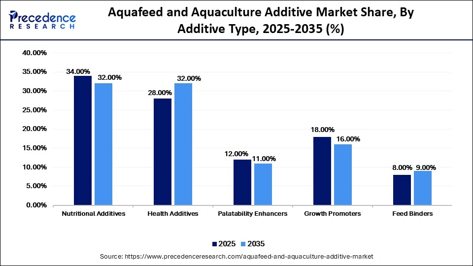 Aquafeed and Aquaculture Additive Market Size to Hit USD 150.17 Billion ...