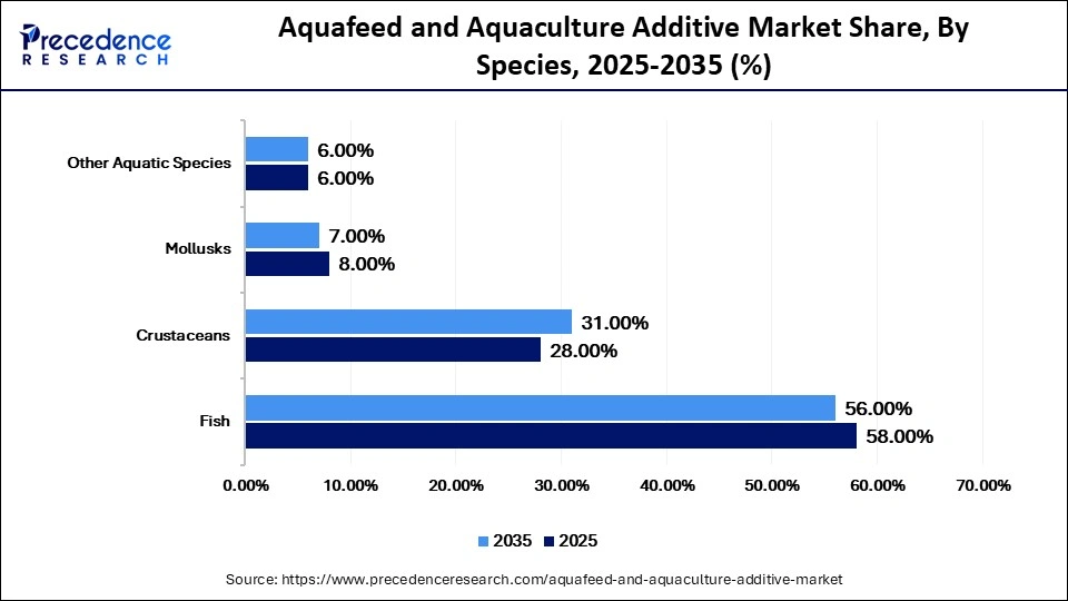 Aquafeed and Aquaculture Additive Market Size to Hit USD 150.17 Billion ...