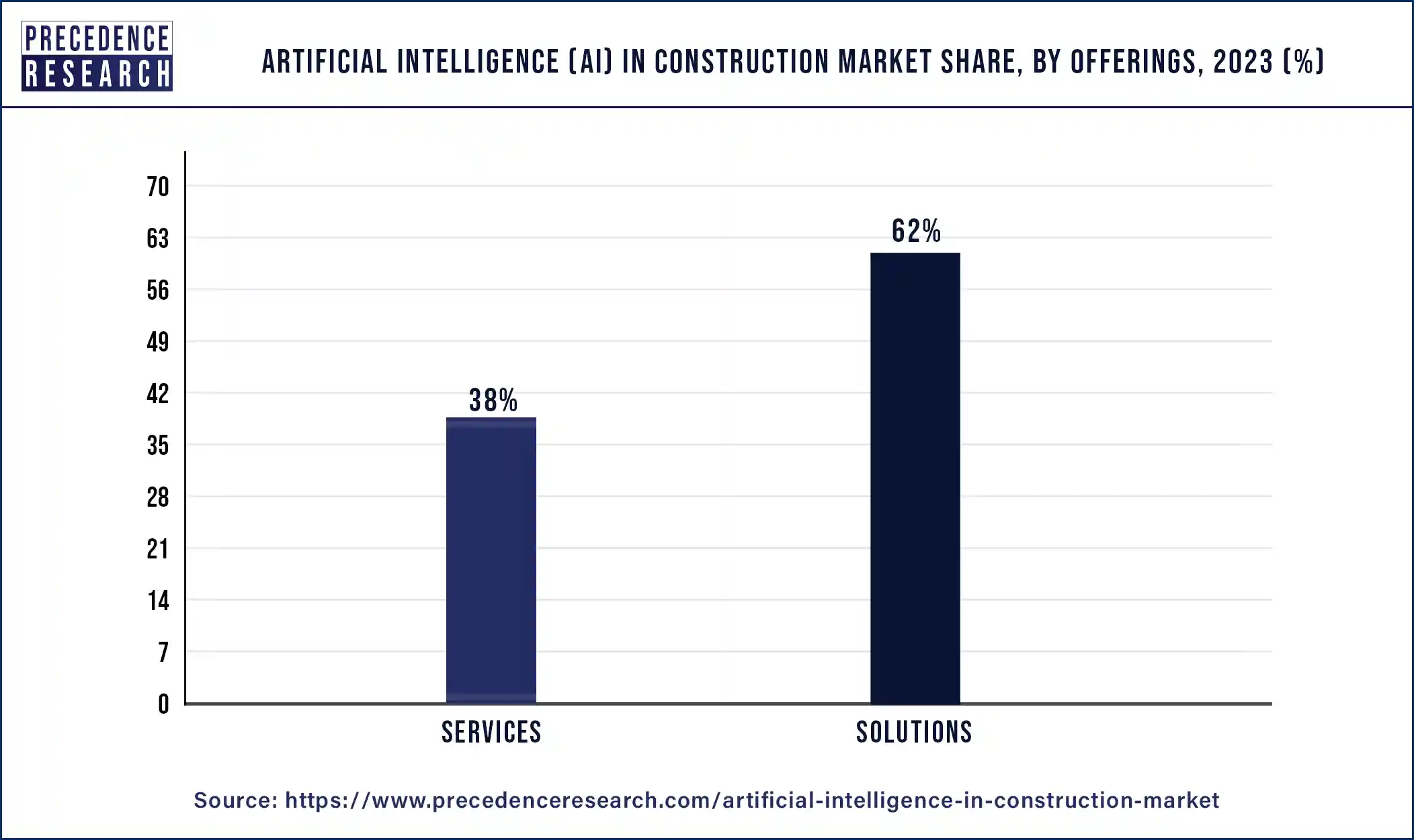 Artificial Intelligence (AI) in Construction Market by 2033