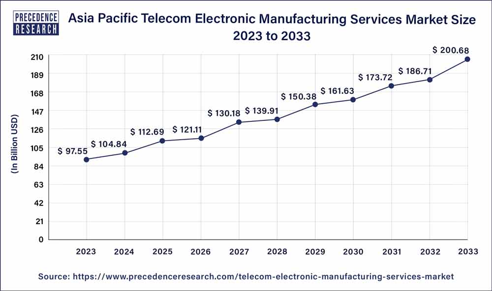 Telecom Electronic Manufacturing Services Market Size, Report By 2033