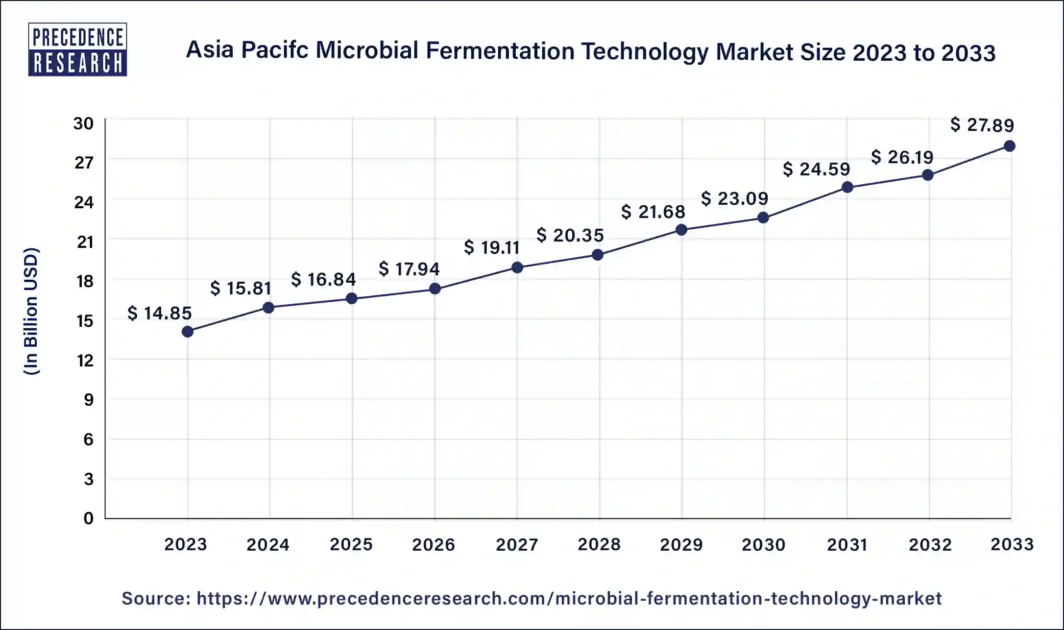 Microbial Fermentation Technology Market Report 2024-2033