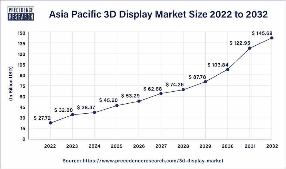 3D Display Market Size to Hit Around USD 375.23 Bn by 2032