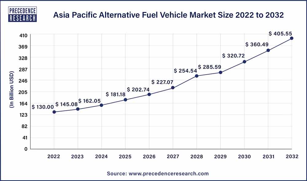 Alternative Fuel Vehicle Market Size to Hit US$ 1004.87 Bn By 2032