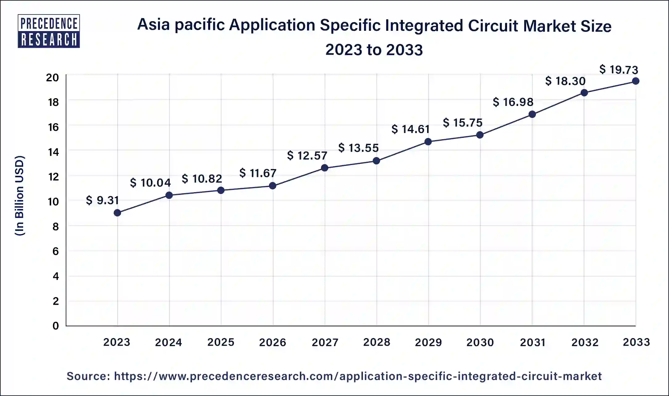 Application Specific Integrated Circuit Market Size 2024-2033 Application Specific Integrated Circuit Market Size 2024-2033