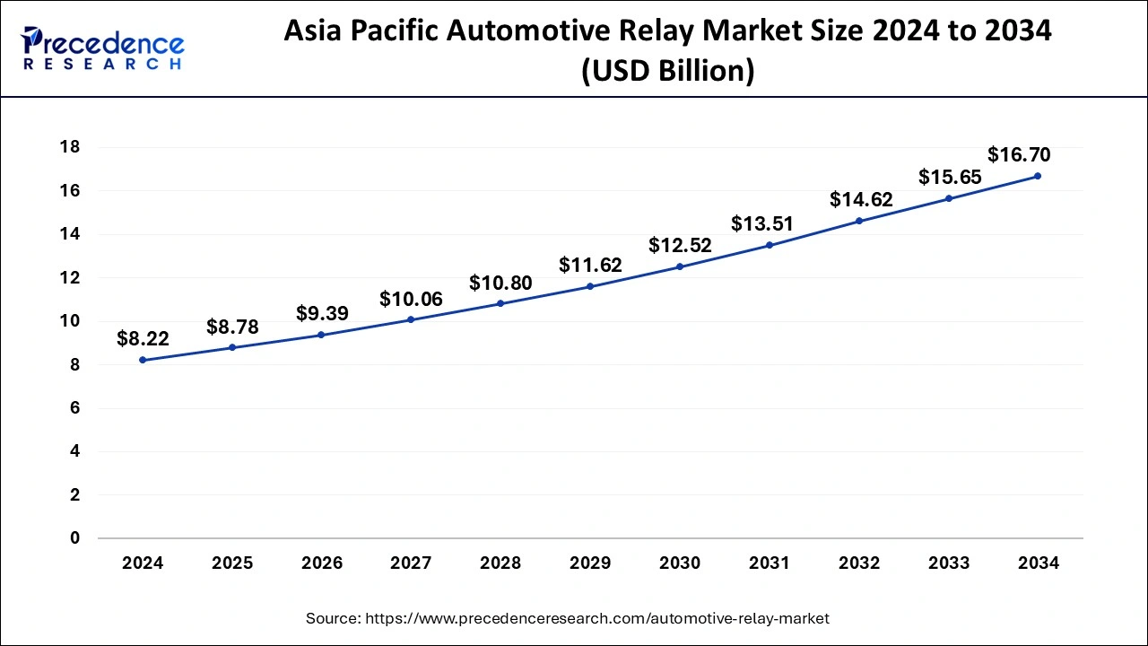 Automotive Relay Market Size to Hit USD 26.23 Billion By 2034