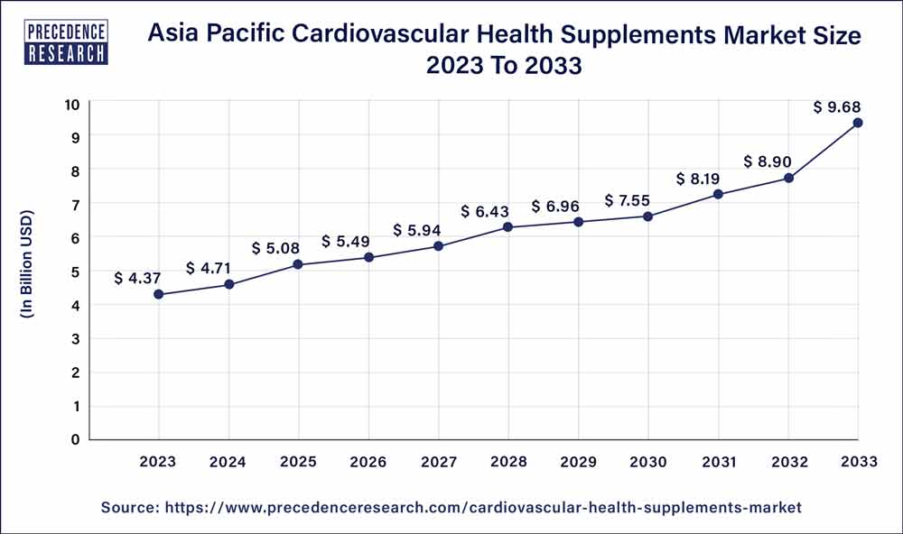 Cardiovascular Health Supplements Market Size, Growth, Report 2033