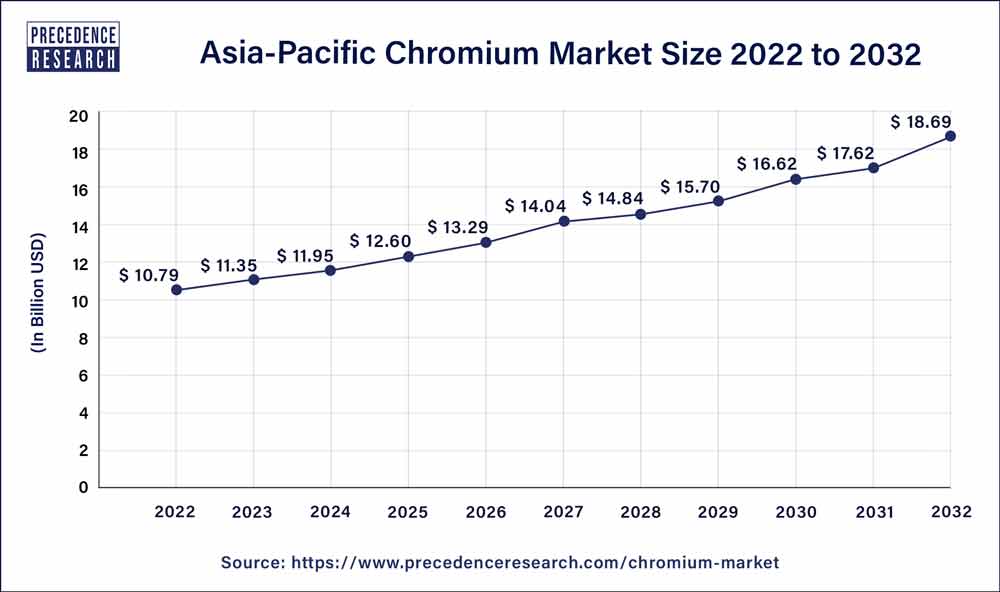 Chromium Market Size To Hit USD 36.69 Billion By 2032