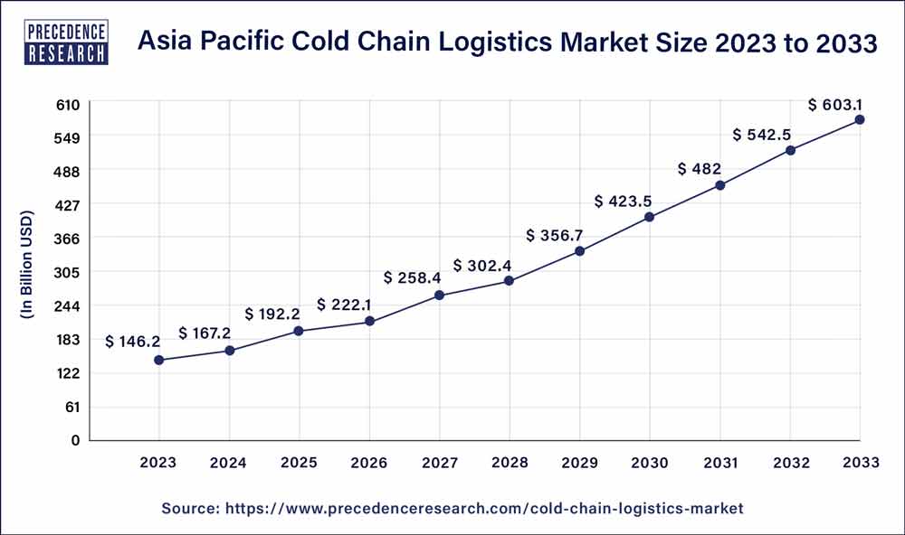Cold Chain Logistics Market Size, Share, Growth, Report 2033