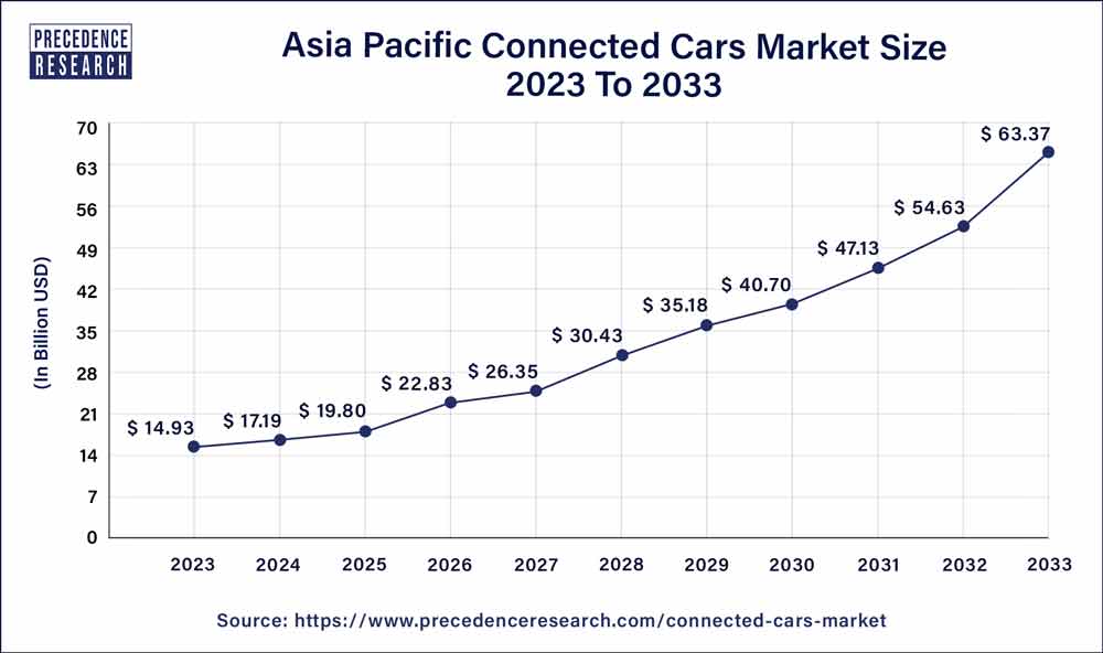Connected Cars Market Size, Industry Report 2024-2033