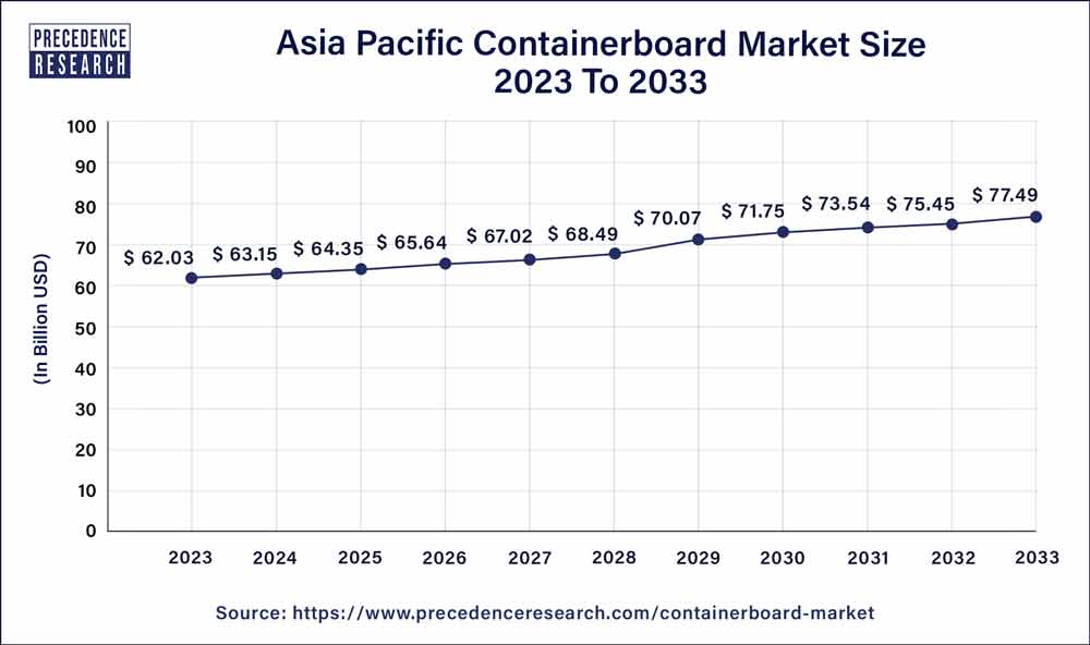 Containerboard Market Size To Hit USD 158.14 Billion By 2033