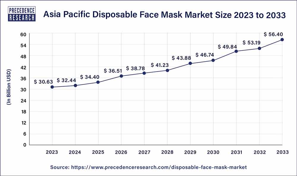 Disposable Face Mask Market Size, Share, Growth, Report 2024-2033 Disposable Face Mask Market Size, Share, Growth, Report 2024-2033