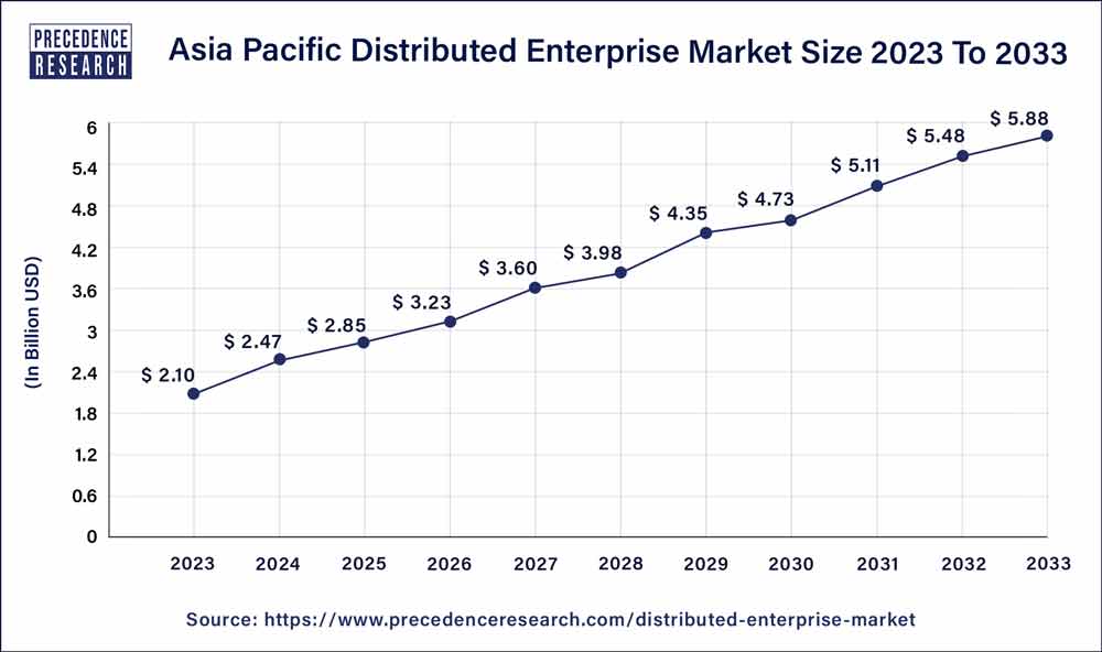 Distributed Enterprise Market Size to Hit USD 17.76 Bn by 2033