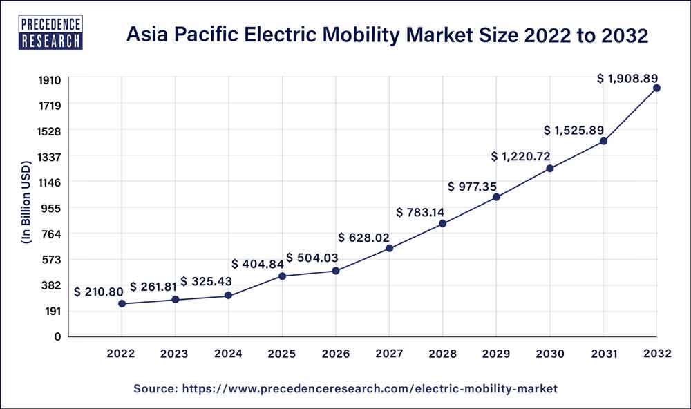 Electric Mobility Market to Reach USD 2,784.76 Bn by 2032