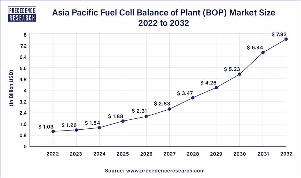 Fuel Cell Balance of Plant (BOP) Market Size, Report 2032