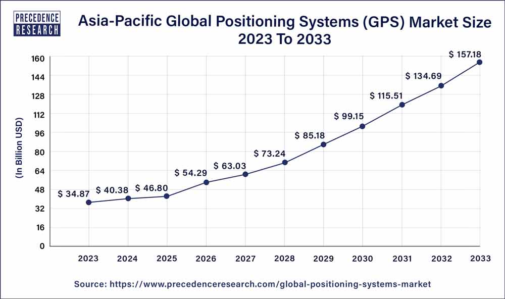Positioning Systems (GPS) Market Size, Trends, Report 2033
