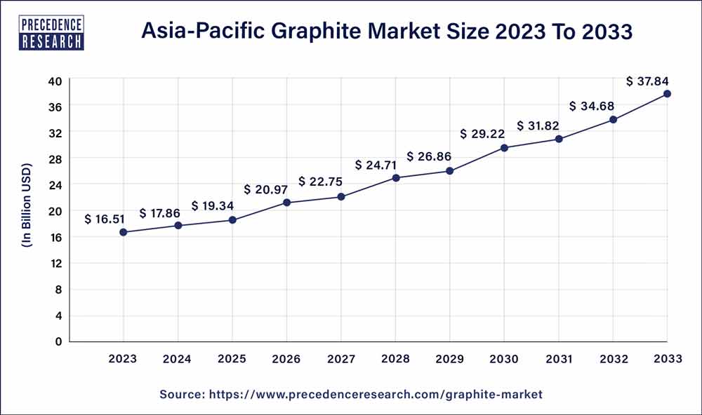 Graphite Market Size To Worth Around USD 60.90 Bn By 2033