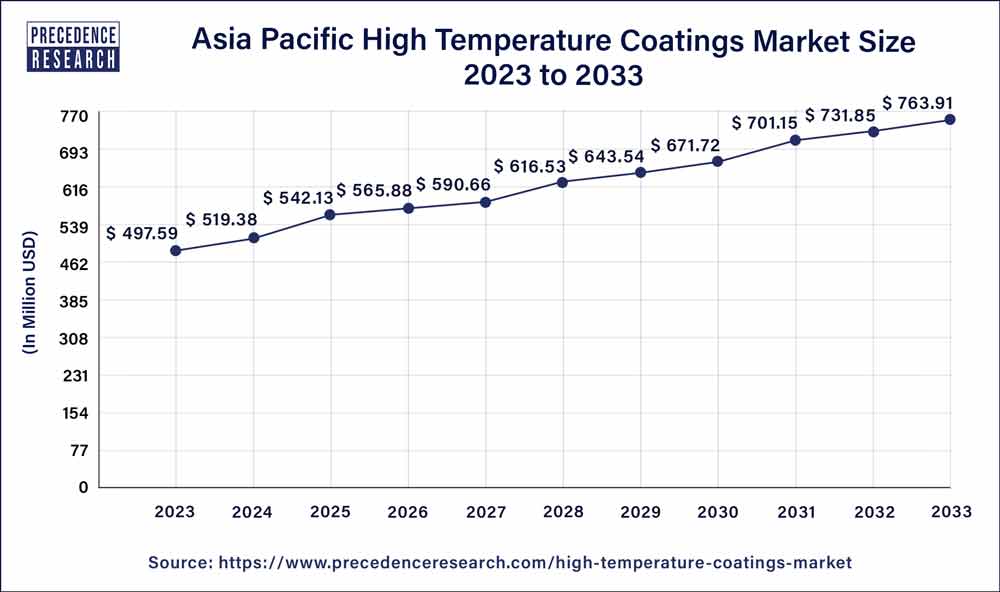 High Temperature Coatings Market Size, Growth, Report by 2033