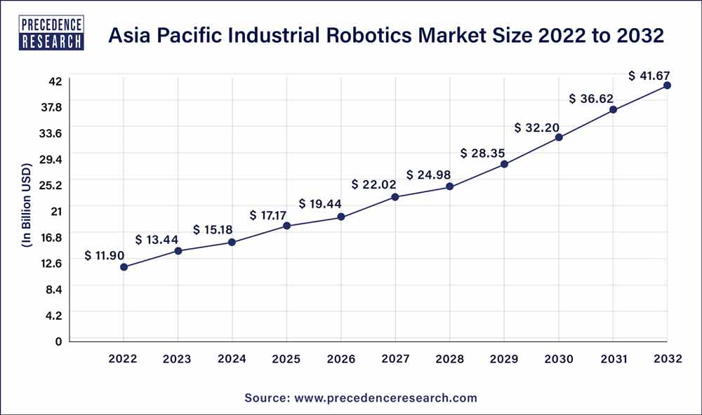 Industrial Robotics Market Size, Industry Report 2023-2032
