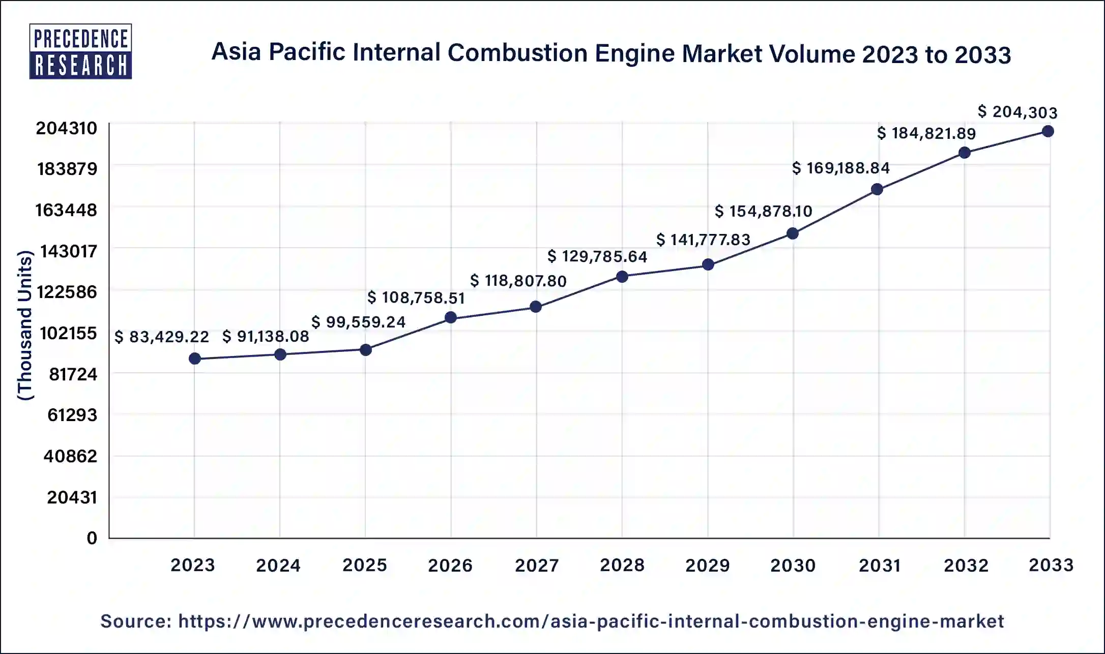 Internal Combustion Engine Market Volume, Report By 2033