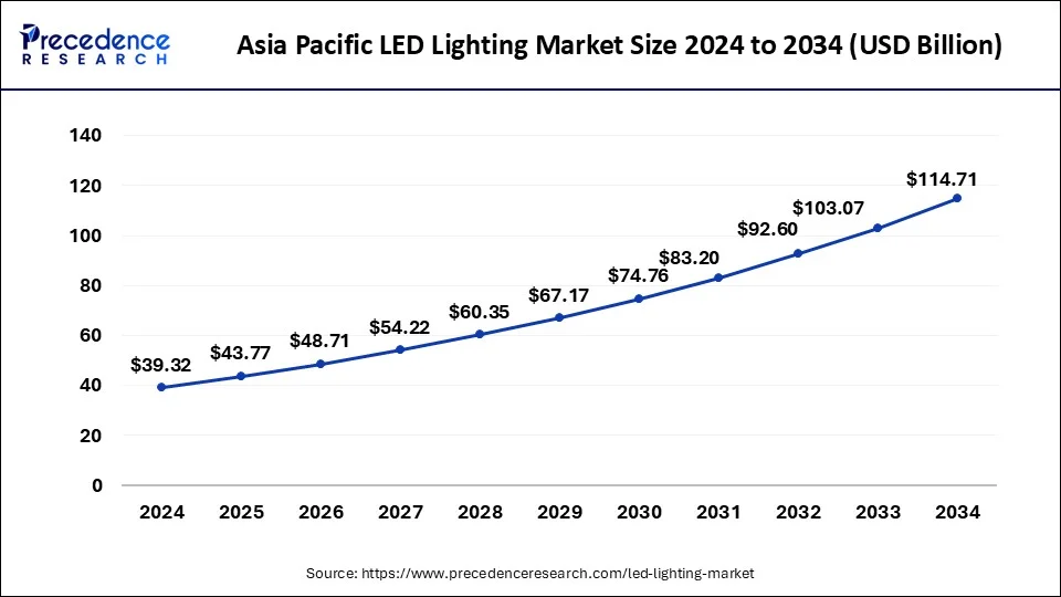 LED Lighting Market Size to Hit USD 260.71 Billion by 2034