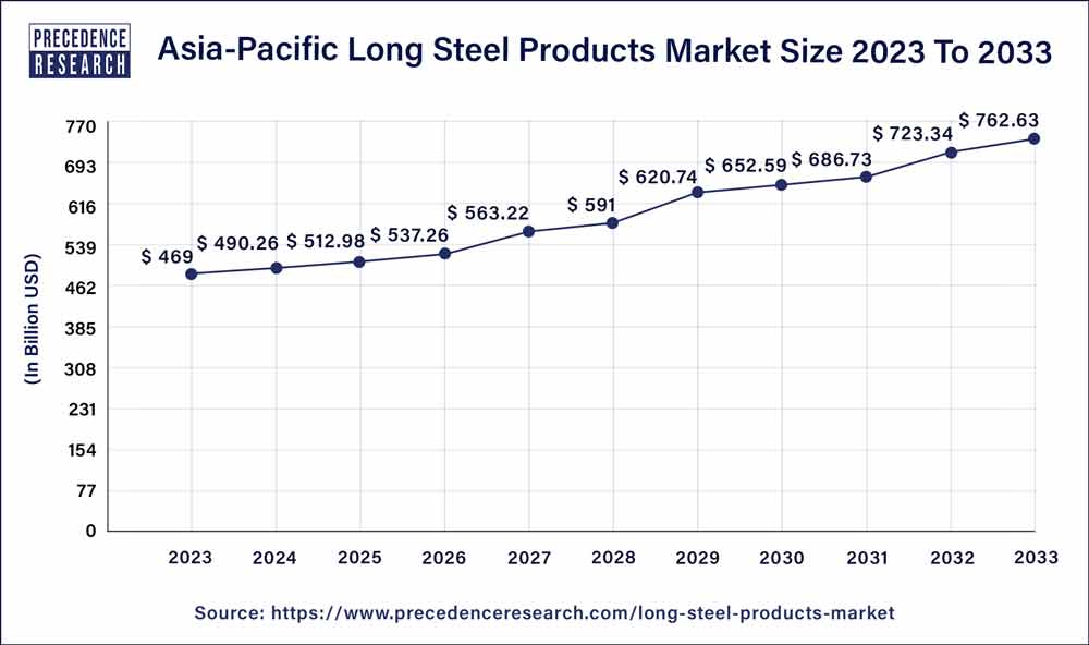 Long Steel Products Market Size to Hit USD 1,113.33 Bn by 2033